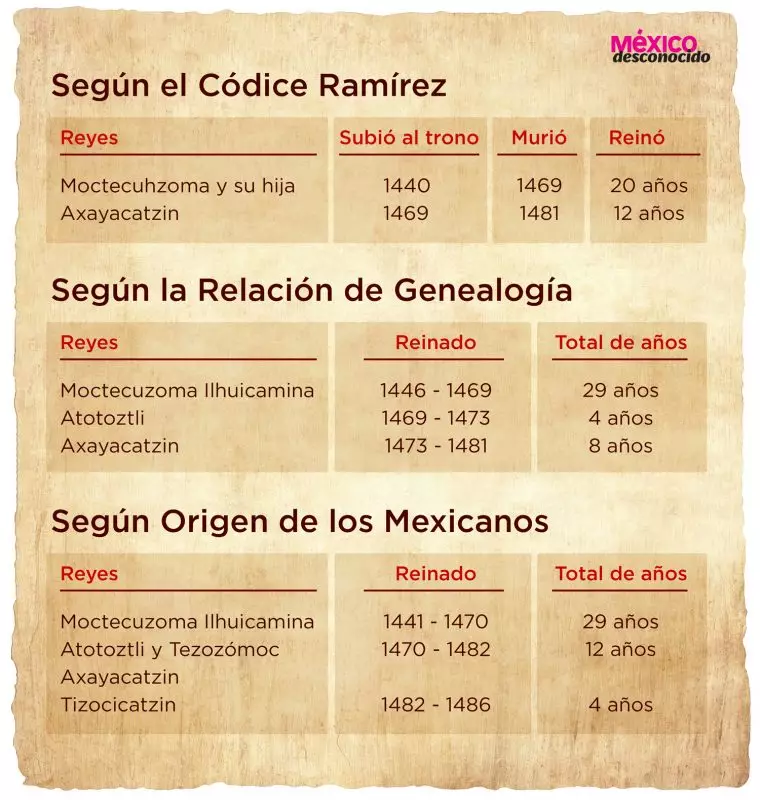 Mga petsa sa paghari sa Mexico