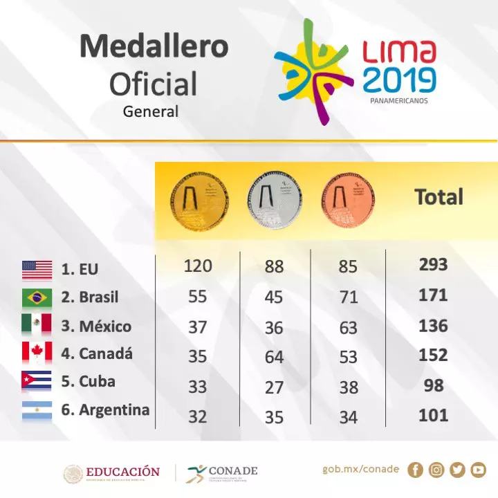 Orodha ya medali ilishinda Mexico kwenye Michezo ya Pan American ya 2019 17196_3