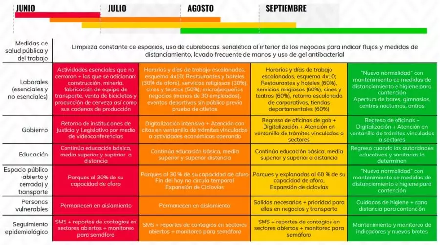 Geleidelijk plan naar de nieuwe normaliteit van Mexico-Stad schat het rode licht tot 15 juni 30676_4