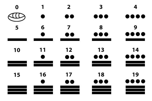Числа майя, математичне диво 5356_2