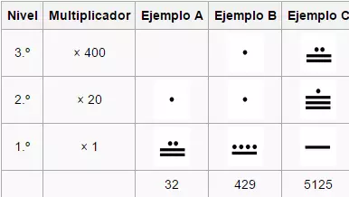Числа майя, математичне диво 5356_4